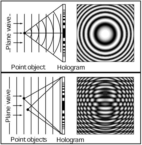 Simple Point Projection Interference Patterns Top Plane Wave Is Download Scientific Diagram