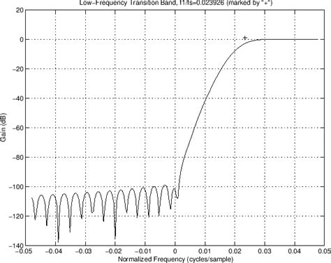 Hilbert Transform Design Example Spectral Audio Signal Processing