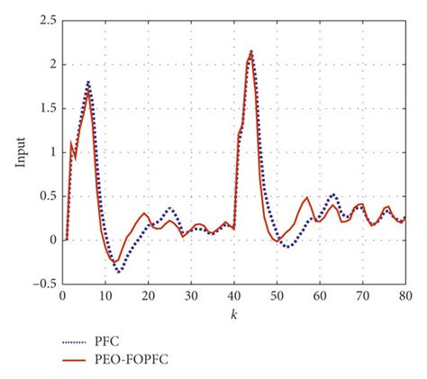The Results Obtained By Peo Fopfc And Pfc Under Case 5 In Simulation 2
