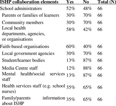Ishp Multi Disciplinary And Multi Sectoral Collaboration Download