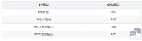 Stm32f103标准库开发 Spi实验 底层驱动程序 Stm32团队 St意法半导体中文论坛