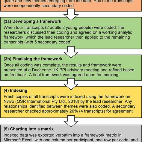 Conceptual Mapping Between Themes In Hrqol Framework Size Of Arrows