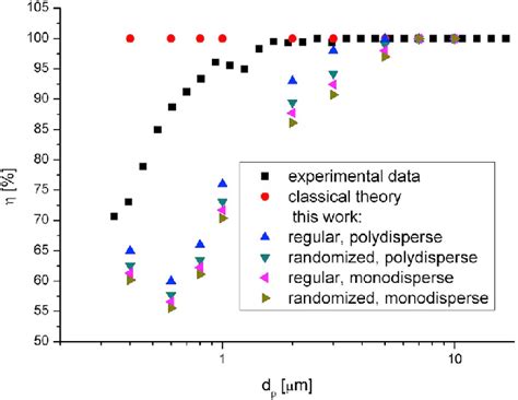 Initial Fractional Efficiency For Filter Fnano Download Scientific