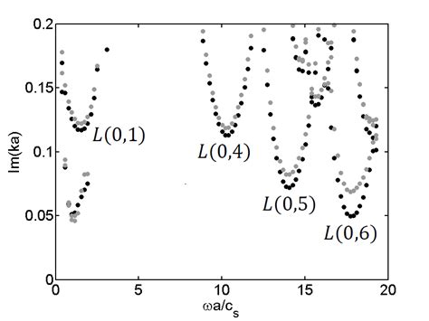 Attenuation Of Modes In An Embedded Helical Wire Black And In An Download Scientific Diagram