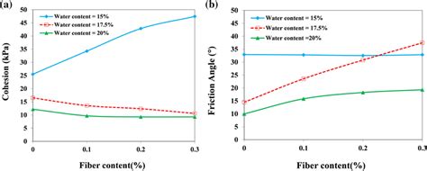 Variation Of A Cohesion And B Internal Friction Angle Versus Fibers