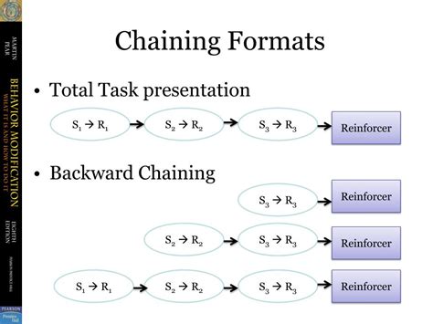 PPT Getting A New Sequence Of Behaviors To Occur With Behavioral
