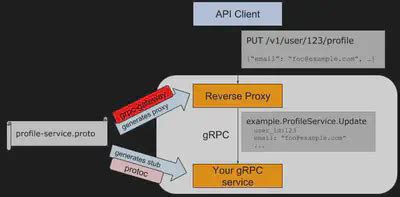 Gogrpc Protobuf Istio