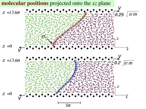 Ppt Hydrodynamic Slip Boundary Condition For The Moving Contact Line