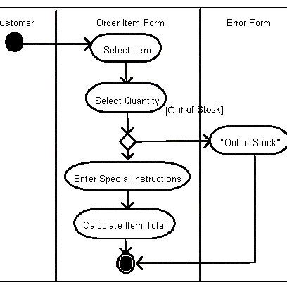 Example Of UML Activity Diagram Download Scientific Diagram
