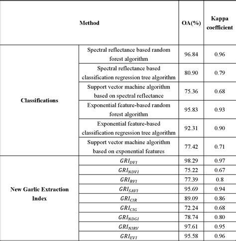Table 1 From A Remote Sensing Extraction Method For Garlic Distribution In Pizhou City Using Gee