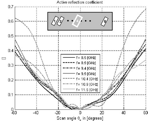 Graph Showing For Several Frequencies The Active Reflection Coefficient