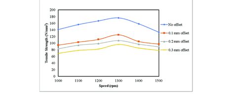 Tools Rotation Speed Vs Tensile Strength Download Scientific Diagram