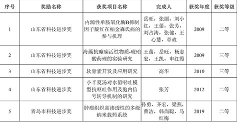 主要科研奖励 青岛大学药学院