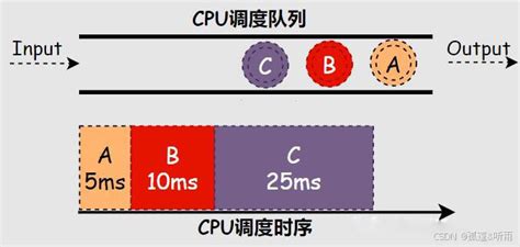 cpu调度算法之先来先服务（first come first served） 3 先来先服务 fcfs csdn博客