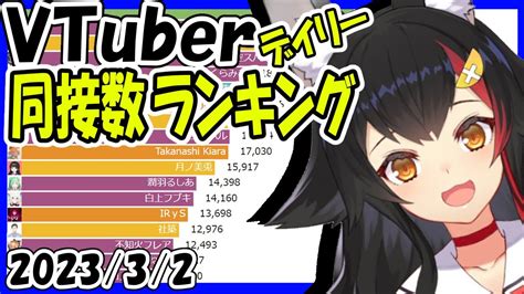 【vtuber同時接続数ランキング 】2023年3月2日【ランキング】大神ミオ ホロライブポンコツ麻雀部 兎田ぺこら さくらみこ 社築 天音