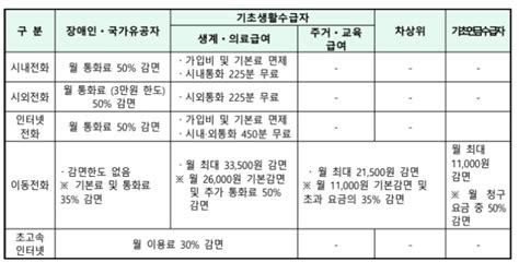 취약계층장애인 저소득층 등 통신요금 감면 혜택 신청방법 대상 총정리