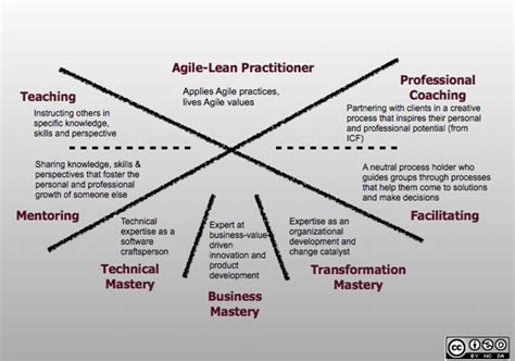 Agile Coaching And Training Centre For Agile Coaching