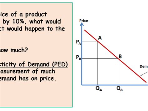 Ped Price Elasticity Of Demand Economics Lesson Igcse Teaching