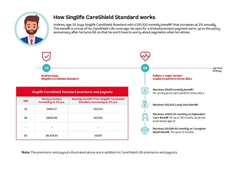 Singlife Careshield Standard And Singlife Careshield Plus Singlife