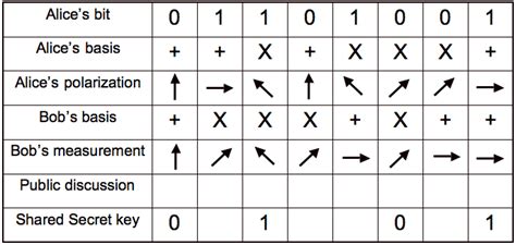 Quantum Key Distribution QKD