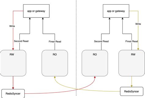 利用redissyncer实现数据双向同步 Csdn博客 利用redissyncer实现数据双向同步 Csdn博客