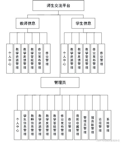 Ssm师生交流平台 Csdn博客