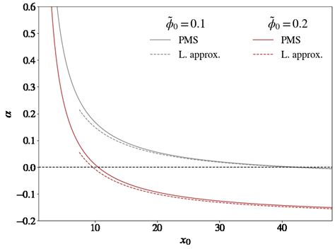 Comparison Between The Pms Analytic L Approx Eq 40 Dashed