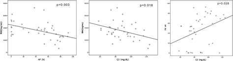 Correlation Between Serum C Level Alternative Pathway Activation And Download Scientific