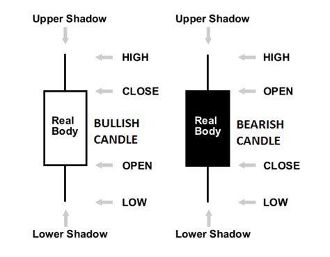 Japanese Candlesticks And Naked Trading BOZ CFD Trading
