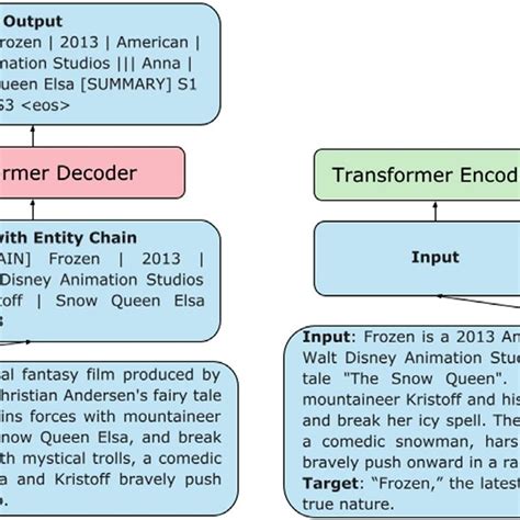 Pretraining And Finetuning For Abstractive Summarization With Entity