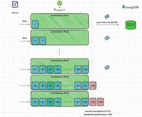 Mongodb Mongointerruptedexception 해결하기