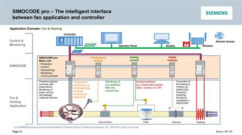 Presentation Simocode Pro Presentation 1 Pdf