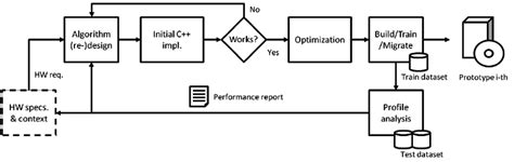 work cycle for optimizing computer vision based adas software modules