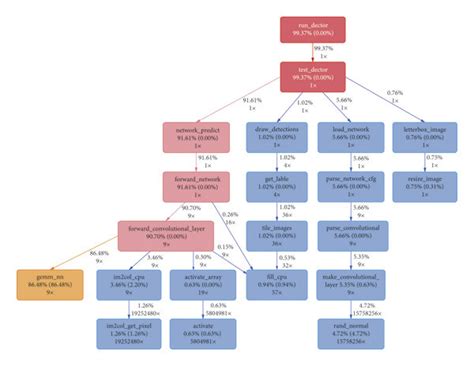 The Function Call Relationship Diagram Of Tiny YOLO In The Test Set Download Scientific