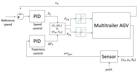 Performance And Extreme Conditions Analysis Based On Iterative Modelling Algorithm For Multi