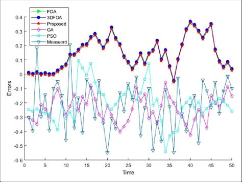 Estimation Error Based On Different Algorithms Download Scientific Diagram