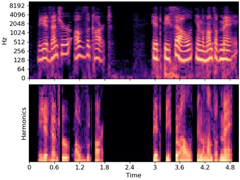 Harmonic Spectrum — Librosa 0110 Documentation