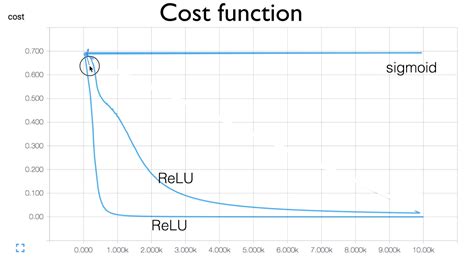 Ml Lec 이론 10 1 Sigmoid 보다 Relu 가 더 좋아
