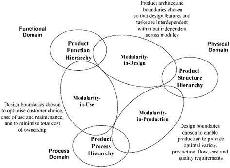 Design Domains Of Modular Architectures Download Scientific Diagram