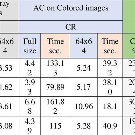 The Compression Performance For The Tested Images Download Scientific