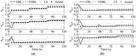 online area load modeling in power systems using enhanced reinforcement