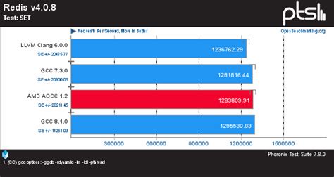 Amd Aocc 12 Code Compiler Offers Some Performance Benefits For Epyc