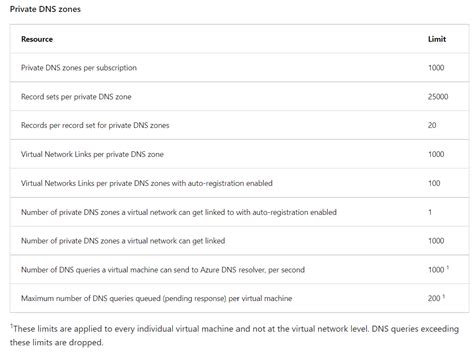 Private Dns Zone Record Set Add Limit Microsoft Qanda