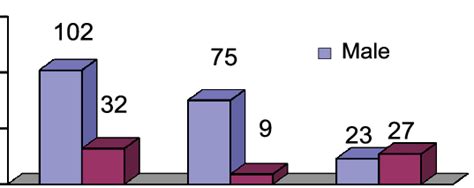 Sex Distribution Of The Study Population N 134 Chi Square Test Was Download Scientific