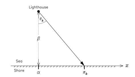 The Lighthouse Problem — Korali Documentation