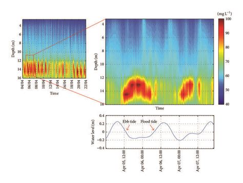 The Influence Of Tides On Suspended Sediment Concentration Download