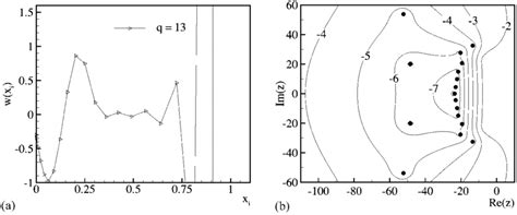 Oscillations Of The Numerical Solution And Its Relation With Its Download Scientific Diagram