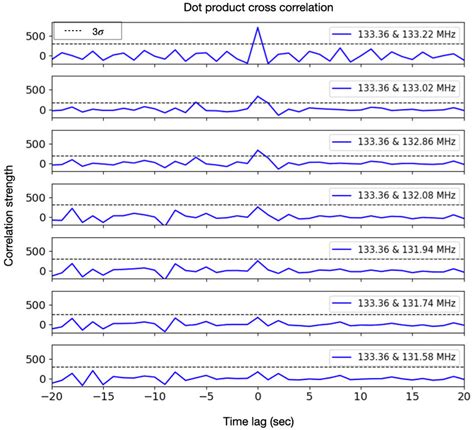 Dot Product Correlation Blue Of The Magnitude And ∆θ Between 13336