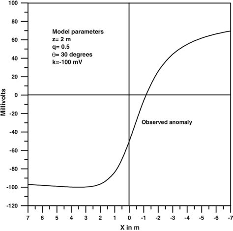 Self Potential Anomaly Dv 1 Of A Buried Vertical Cylinder Model As Download Scientific