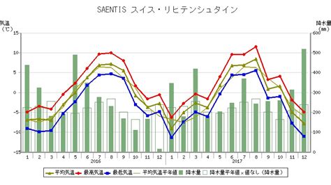 【雨と気温】スイスの天気･気候の特徴と観光･旅行のベストシーズン 地方移住と旅情報